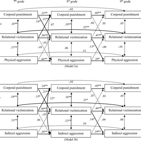 Models Of The Longitudinal Association Between Relational Victimization