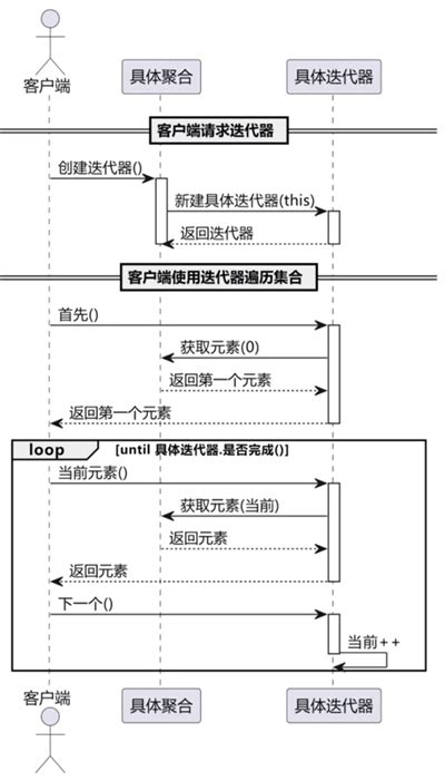 迭代器模式详解（附带c实例） C语言中文网