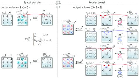 fourier domain inverse exponential linear unit download scientific