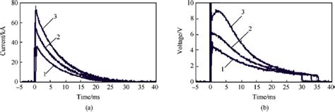 A Current And B Voltage Drop On LTT During Testing The Curve Download Scientific Diagram