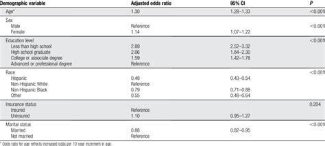 Multivariate Analysis Of Demographic Factors Associated With The Download Scientific Diagram