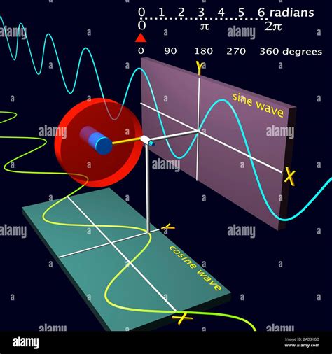 This Image May Not Be Used In Educational Posters Sine Wave And Cosine Wave Diagram