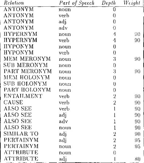 Table 1 From A Layered Approach To Nlp Based Information Retrieval