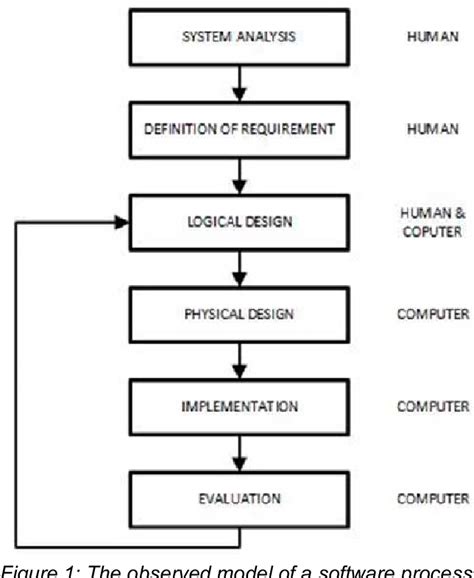 Figure 1 From Developing Self Modifying Code Model Semantic Scholar