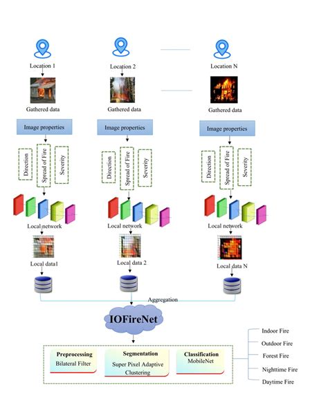 Federated Learning Based Fire Detection Method Using Local Mobilenet