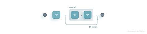 Pick The Best Regex Library To Discover Sensitive Data Apriorit