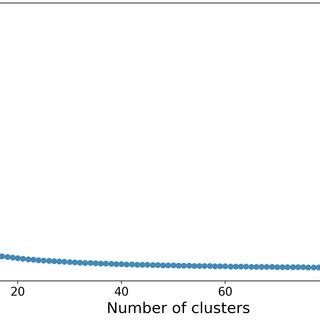 The SSE Is Plotted As A Function Of The Number Of Clusters Identified Download Scientific