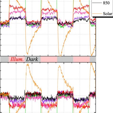 Color Online Measured Short Circuit Current And Open Circuit Voltage