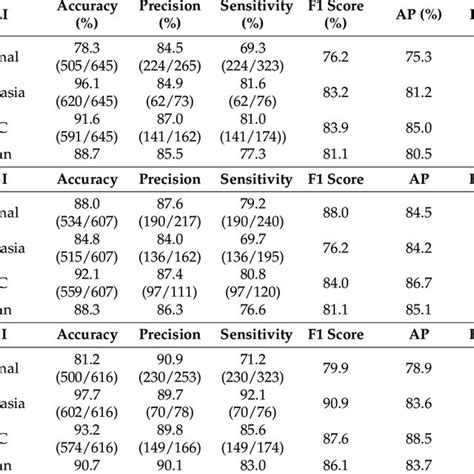 Predicted Performance Results Of The Three Developed Models Download