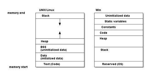 Memory Layout