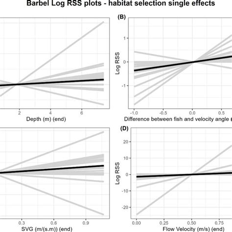 log relative selection strength plots for single effect habitat