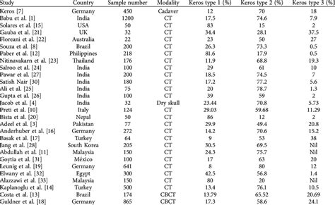 E Incidence Of Keros Types In Different Populations Download