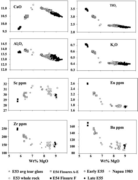 Mgo Variation Diagrams For Selected Major And Trace Elements In Download Scientific Diagram
