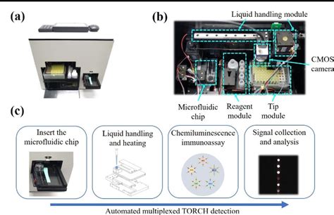figure 3 from an automated microfluidic system with one dimensional
