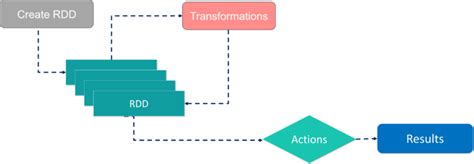 Apache Spark Architecture Distributed System Architecture Explained