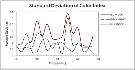 Standard Deviation Of Color Index Download Scientific Diagram Standard Deviation Of Color Index Download Scientific Diagram