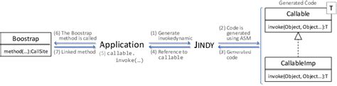 the dynamic code generation process implemented by jindy download