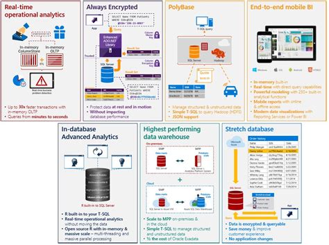 Sql Server 2016 Disponible Le 1er Juin Le Monde Informatique