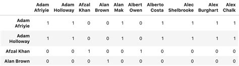 Python How To Replace Zeros In Pandas Data Frame By Negative 1 Stack Overflow