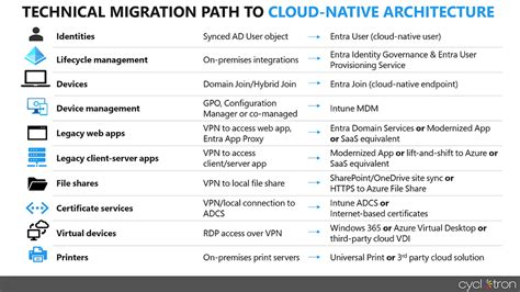 Removing Active Directory Cloud Native Migration
