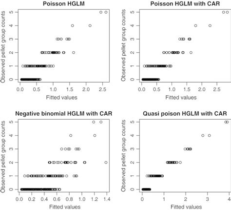 plots of observed versus fitted values for different models with the