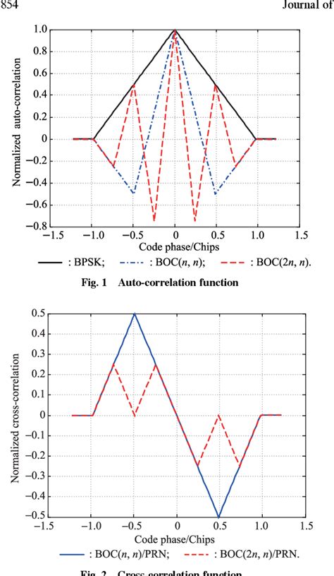 Figure 1 From Reconstruction Of Sub Cross Correlation Cancellation