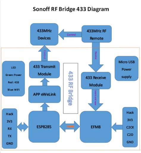 Sonoff Boitier RF Bridge WiFi 433 MHz Alternative Firmware Pour EFM8BB1