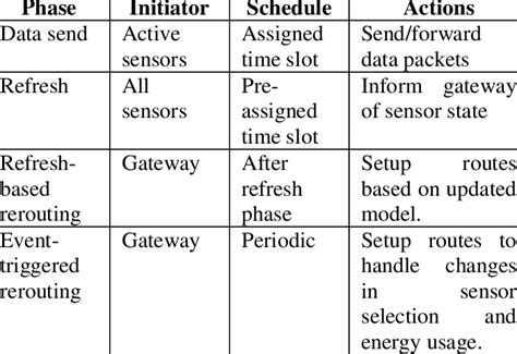 Description Of Mac Protocol Phases Download Table