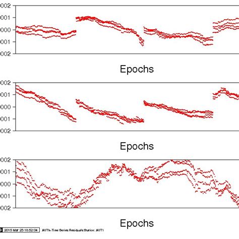 Coordinate Time Series Residuals Of Aut1 Permanent Gps Station In M