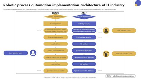 Robotic Process Automation Implementation Architecture Of It Industry