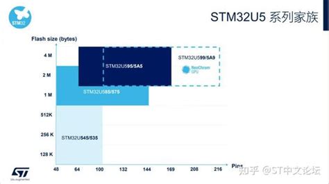 2023q1stm32的5款新品齐亮相 知乎