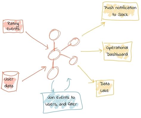 使用apache Kafka和ksql实现流处理普及化——第二部分 Infoq