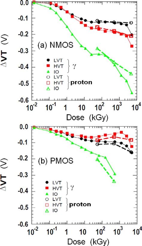 Dose Dependence Of The Transistor Threshold Voltage Shifts The