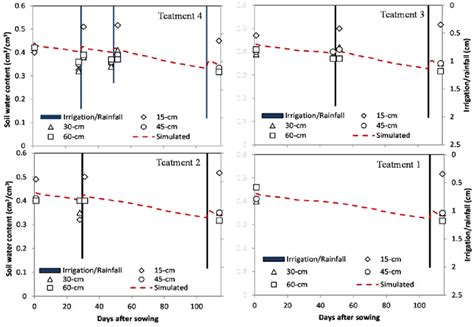 Soil Water Dynamics At Different Soil Layers For Different Irrigation Download Scientific