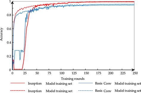 Accuracy Of Model Classification Download Scientific Diagram