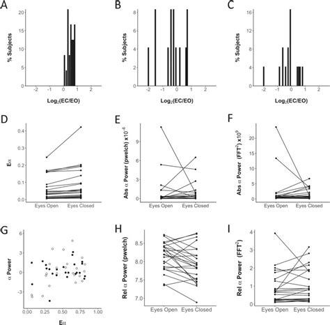 Alpha Oscillation Peak Characterization In Eyes Closed And Eyes Open