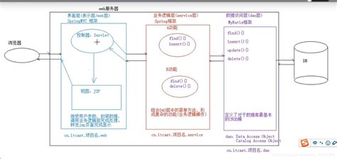 Mvc架构和ssm框架的个人理解mvc框架和ssm框架哪个好 Csdn博客