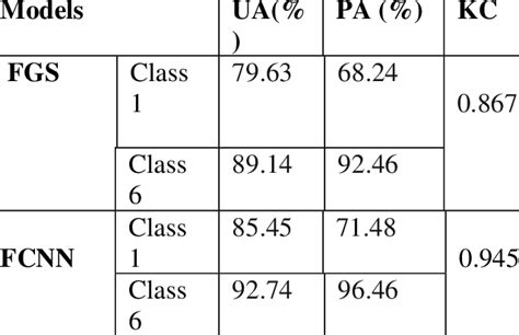 Performance Of Models I Fine Guassian Svm Worst Case Ii Fcnn