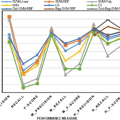 Performance Measure Of Classifiers For Td In Three Dataset Download
