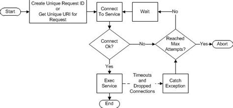 Java Design Pattern For Retrying Logic That Failed Stack Overflow