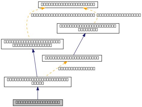 Nvidia Deepstream Sdk Api Reference Ds3dguarddatamap Class Reference