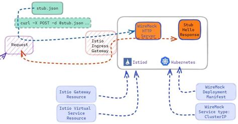nadeera sampath on linkedin a deepdive into testing wiremock on k8s
