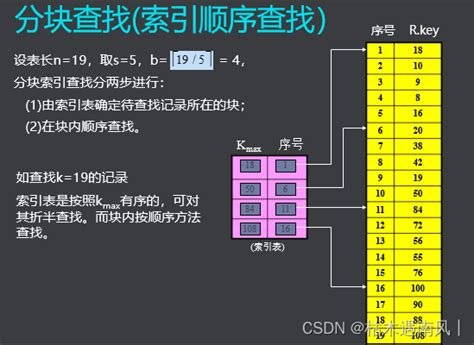 数据结构:查找算法与哈希表 Csdn博客 数据结构:查找算法与哈希表 Csdn博客