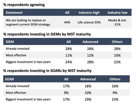 Enhancing Threat Detection And Response With Siem And Soar Securonix