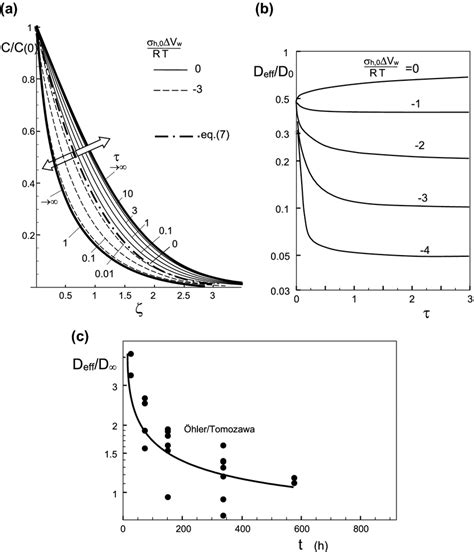 A Diffusion Profiles As A Function Of Time Without And With Download Scientific Diagram