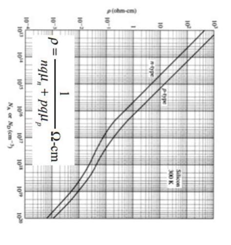 Solved Calculate The Electron Density And Hole Density For A