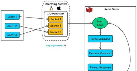 Why Is Redis So Fast And Efficient