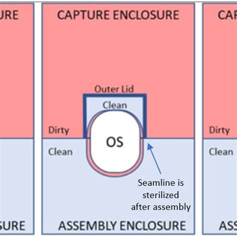 Schematic View Of Aseptic Transfer Download Scientific Diagram
