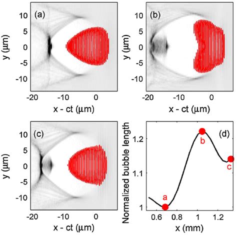 Laser Plasma Accelerators Shvets Group