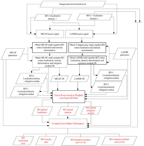 Remote Sensing Free Full Text Fusion Method Of Rfi Detection